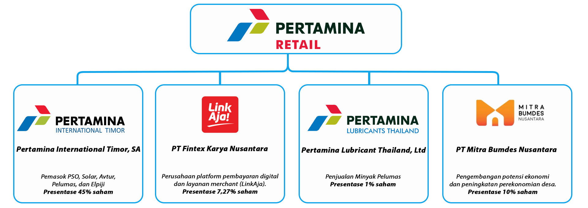 Pertamina Retail - Profil Perusahaan
